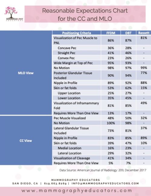 Reasonable Expectations Chart for the CC and MLO – Mammography Educators
